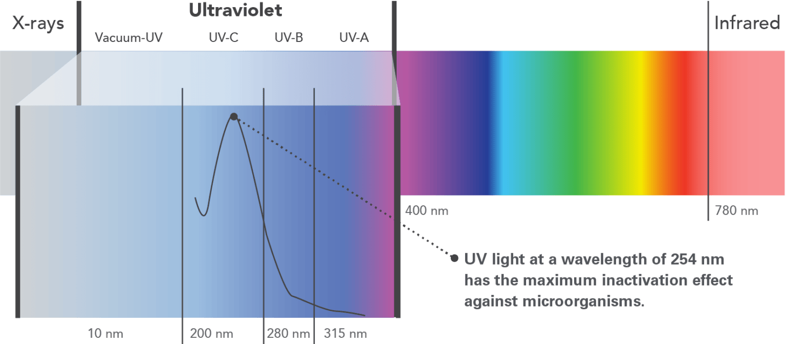 History of UV - VIQUA